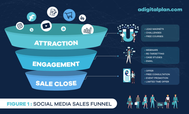 How To Build A High Converting Sales Funnel