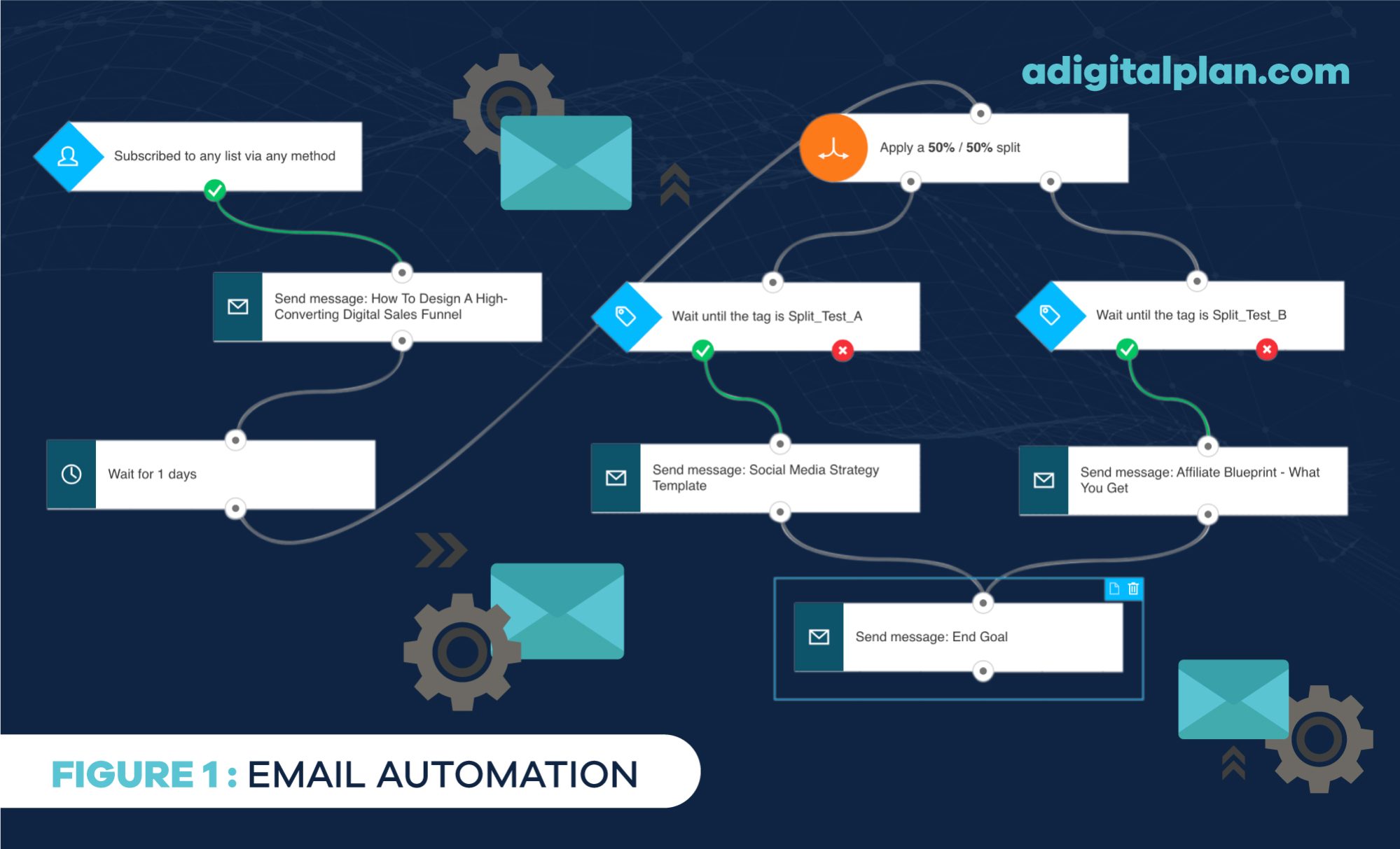 Email Automation